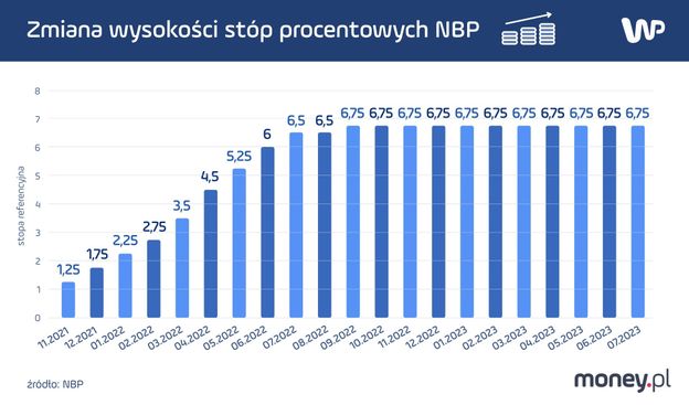 Stopy procentowe NBP – lipiec 2023 r. RPP podjęła decyzję - Money.pl
