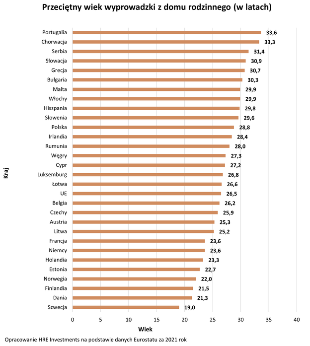 Najsłabszy wyniki od 2003 r. Polacy odkładają decyzję o wyprowadzce od ... Najsłabszy wyniki od 2003 r. Polacy odkładają decyzję o wyprowadzce od ...