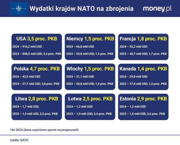 Francja potrzebuje 5 mld euro. Bez tych środków zbrojeniówka nie przyśpieszy - Money.pl