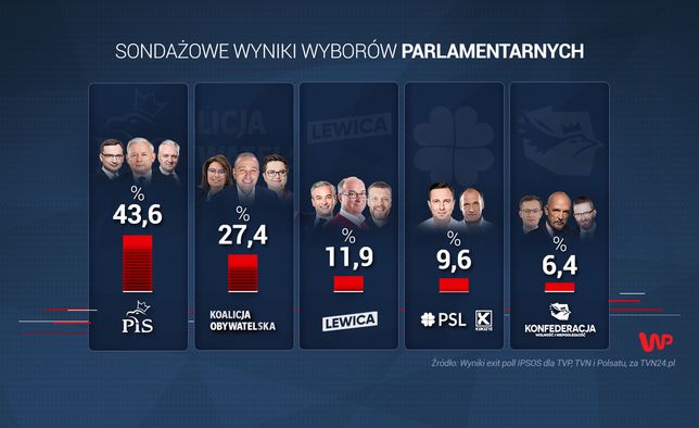 Wyniki wyborów parlamentarnych 2019. Sondaż exit poll IPSOS - WP Wiadomości