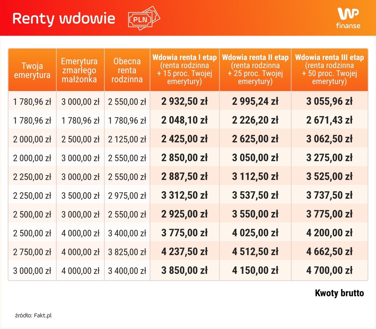 Ile wyniesie renta wdowia? Oto wyliczenia [TABELA]