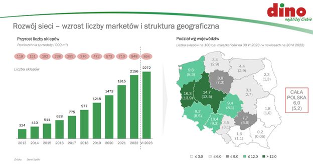 Dino Polska goni Biedronkę, ale akcje złapały zadyszkę - Money.pl