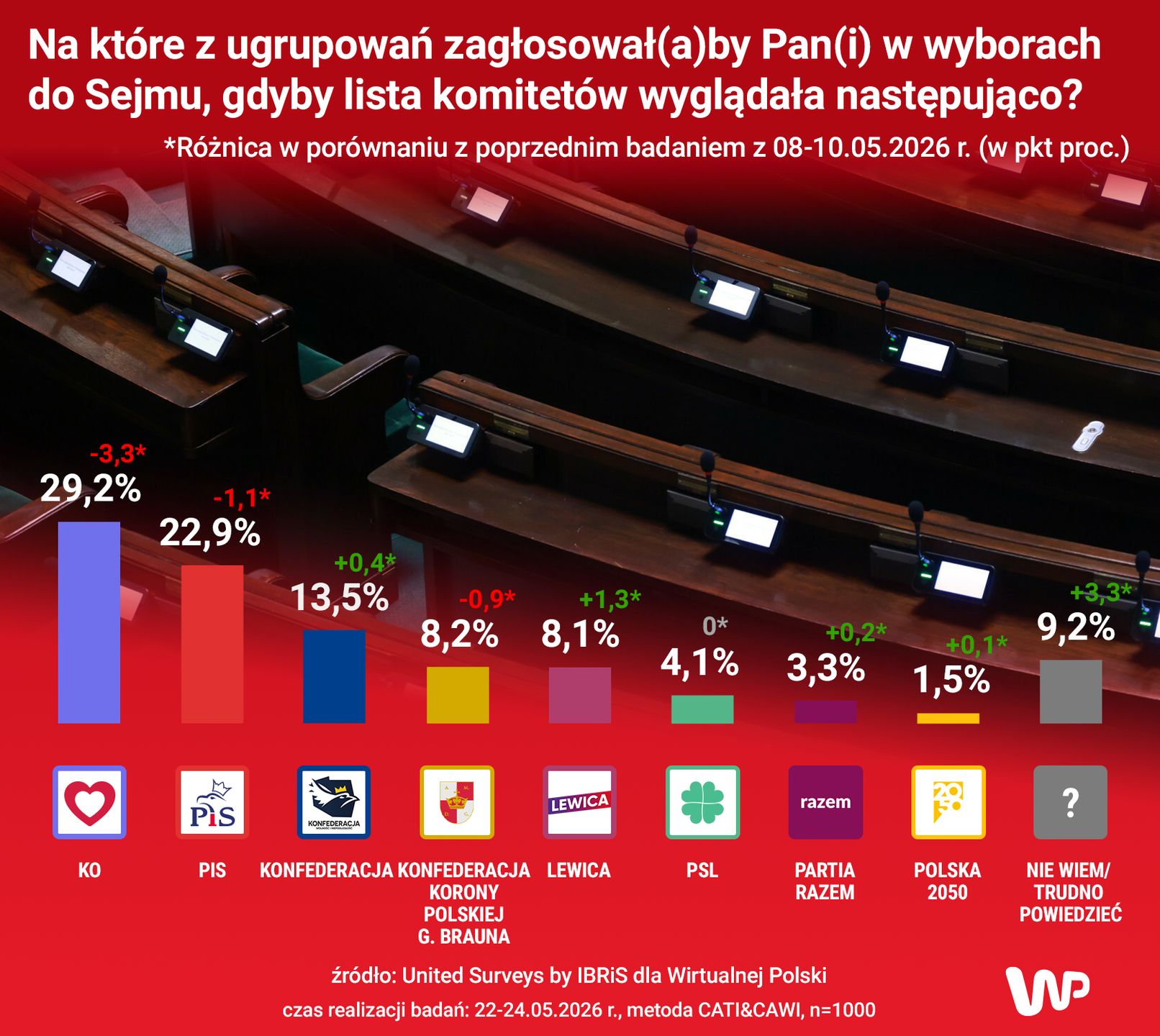 KO traci znacznie więcej niż PiS. Ale ma jeszcze jeden problem. Nowy sondaż