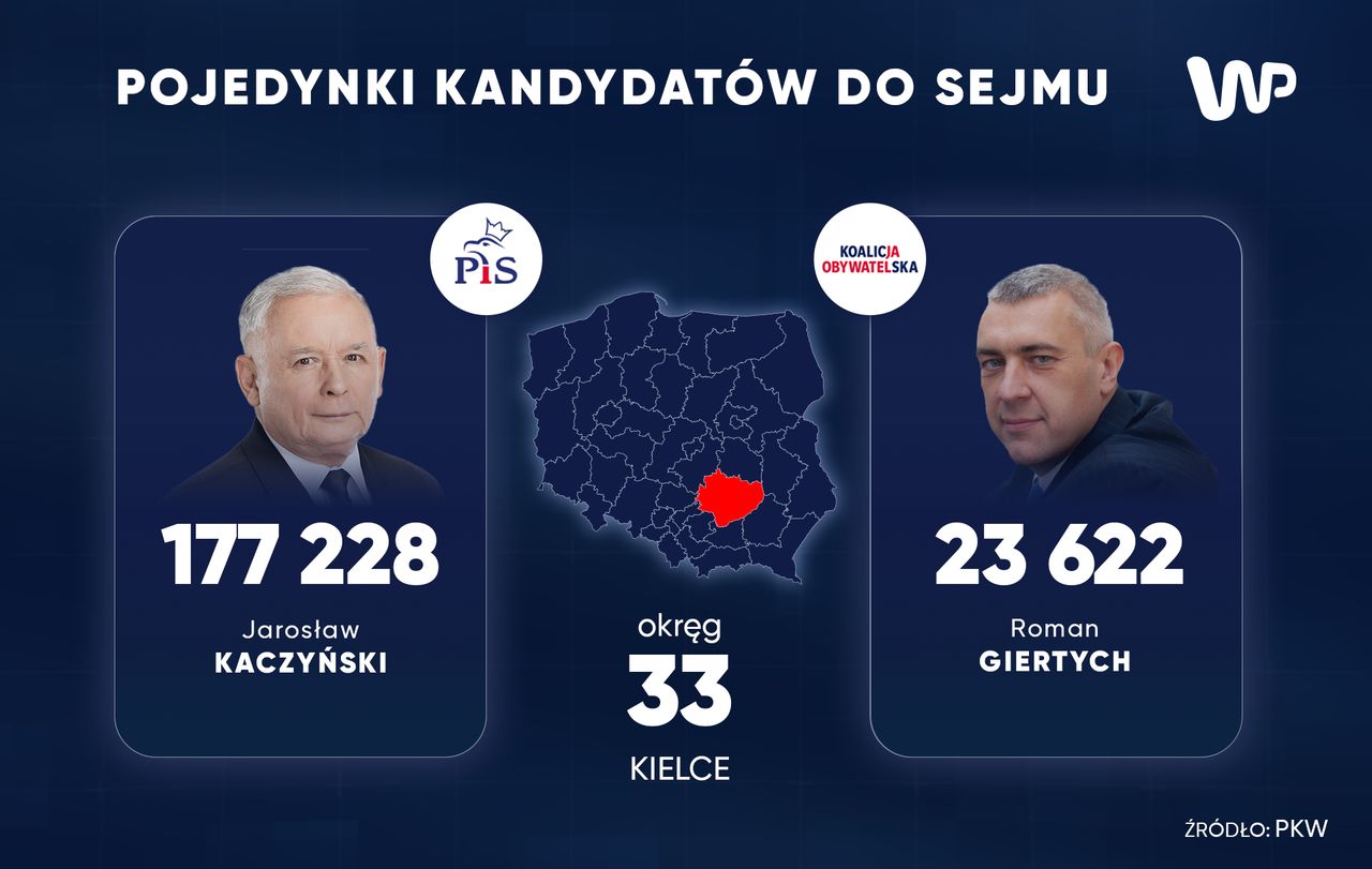 Kaczyński - Giertych. Już wiadomo. Policzono wszystkie głosy
