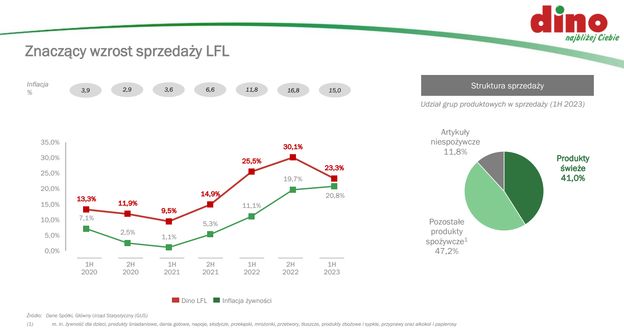 Dino Polska goni Biedronkę, ale akcje złapały zadyszkę - Money.pl
