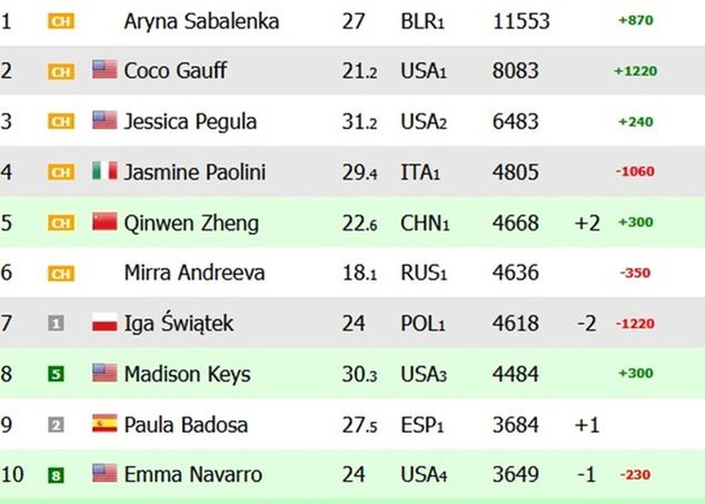 Już jest świeżutki ranking WTA po finale. Oto miejsce Igi