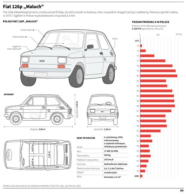 Polski Fiat 126p: historia legendarnego "Malucha". Kto może dostać rekompensatę? - Money.pl