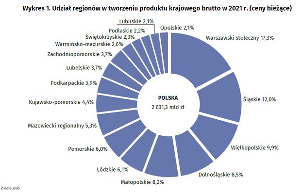 Oto regiony z najwyższym PKB w Polsce. Wschód kraju daleko w tyle ...