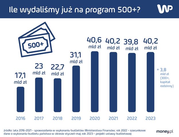 500+ jest nie do ruszenia. Ale okoliczności zmieniły się diametralnie ...