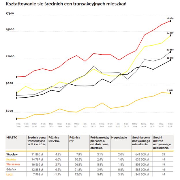 Bańka na rynku mieszkań? "Mogą się pojawić jednocyfrowe spadki" - Money.pl