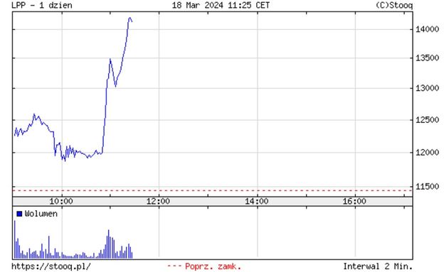 W piątek tąpnięcie, a teraz? Notowania LPP zaczynają odbijać - Money.pl
