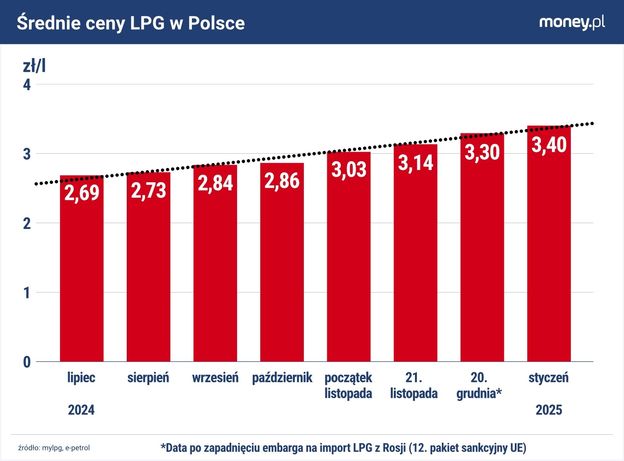 Miliony Polaków korzystają z tego paliwa. Idą zmiany. Ceny wzrosną - Money.pl
