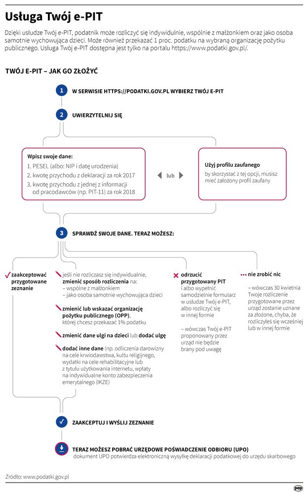 PIT za 2022 rok. Zeznanie podatkowe można złożyć od 15 lutego do 2 maja 2023 - Money.pl