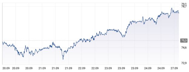 Ceny ropy dalej idą w górę. Baryłka najdroższa od prawie 3 lat - Money.pl