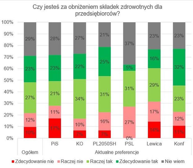Ciśnienie w koalicji rośnie. Hołownia zlecił badania. Wyniki zaskakują - Money.pl
