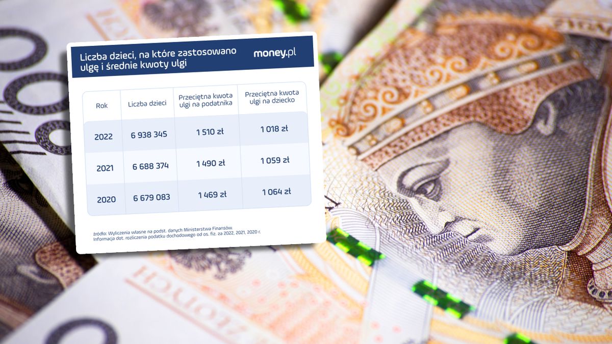Skarbówka odda 1,5 tys. zł. Skorzysta ponad cztery miliony Polaków ...