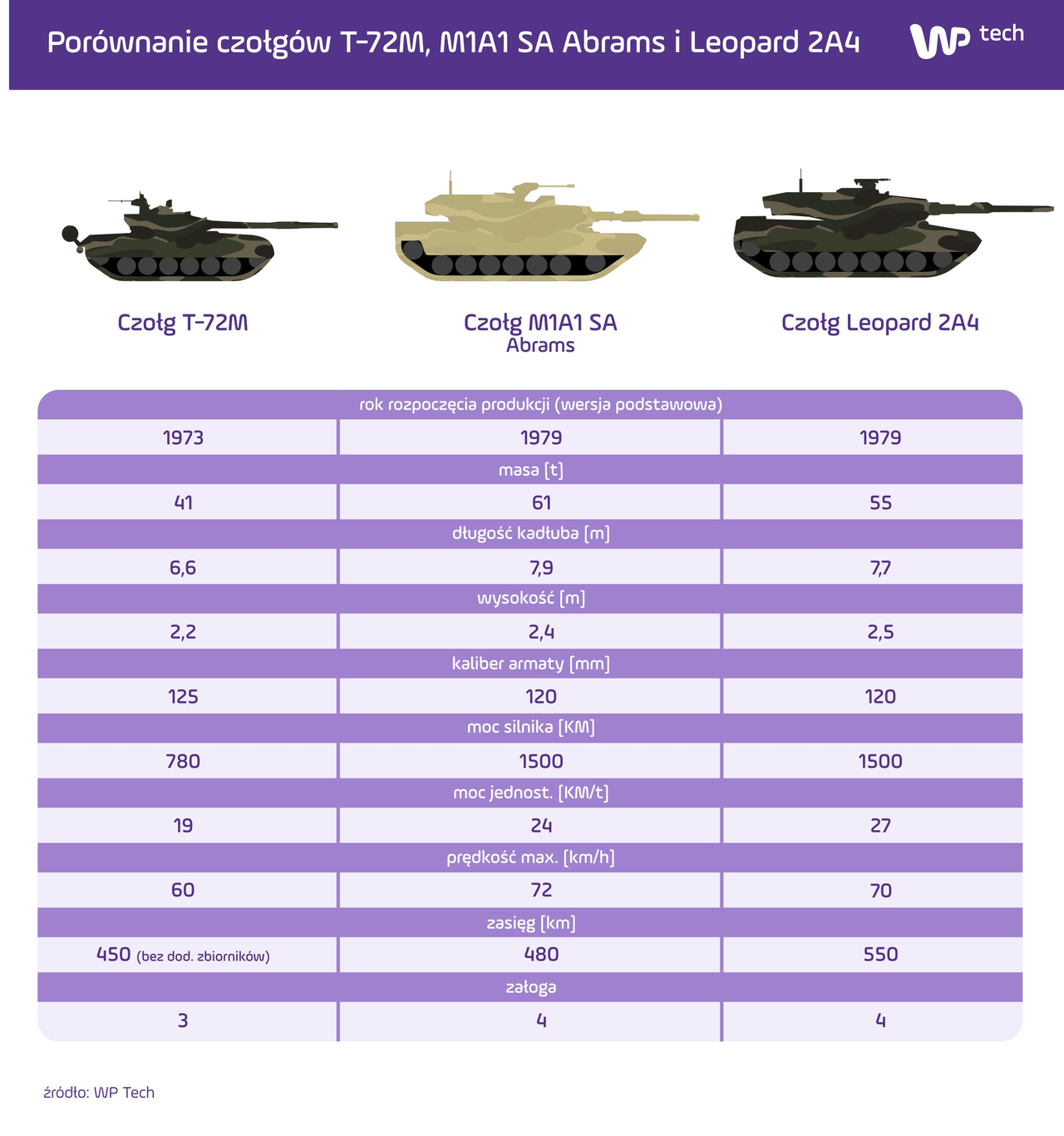 M1A1 Abrams, Leopard 2A4 i T-72M. Czym różnią się czołgi, które mogą ...