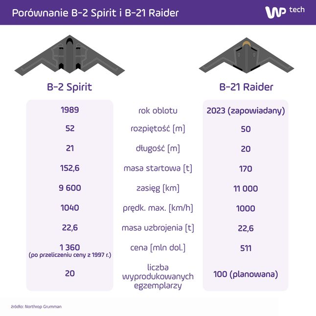 B-21 Raider ujawniony. Bombowiec stealth to pierwsza taka maszyna w XXI ...