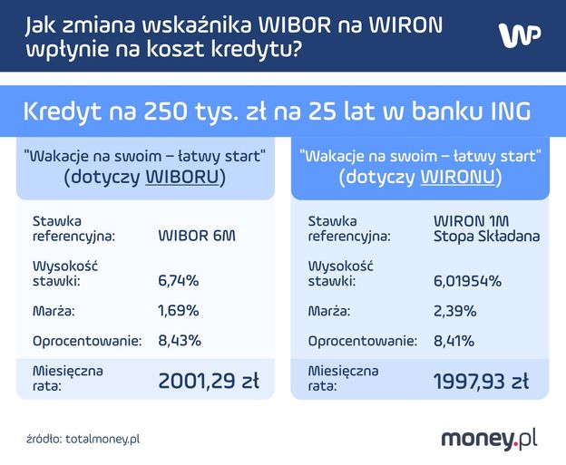 WIBOR do likwidacji. NBP unika tematu - Money.pl