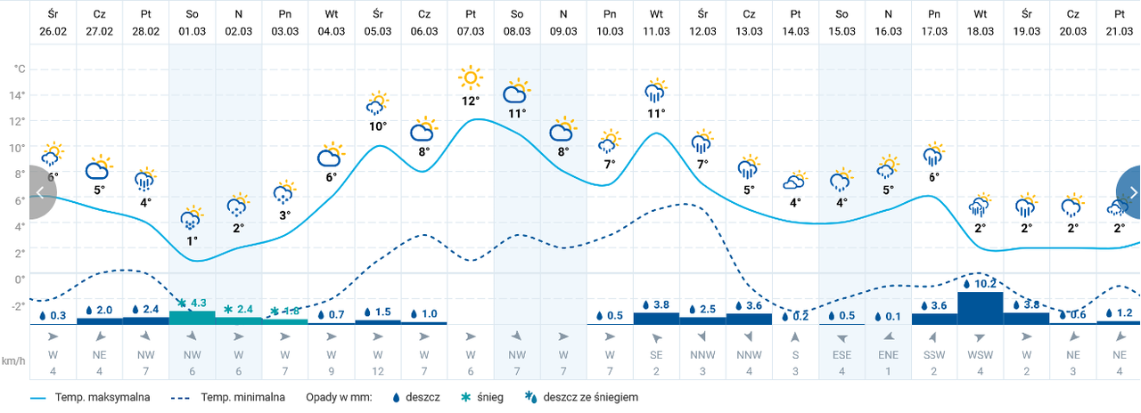 19 stopni w cieniu. Wiadomo, kiedy potężny "wybuch ciepła"
