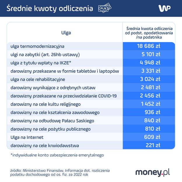 Kto dostanie największy zwrot PIT? Mamy konkretne wyliczenia - Money.pl