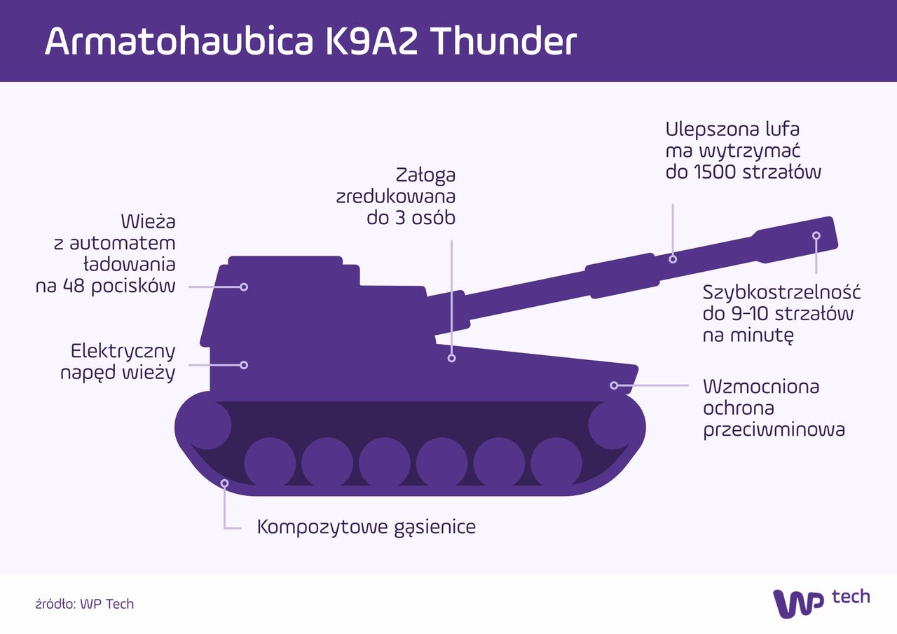 Armatohaubica K9 Thunder. Następca Kraba z koreańskim rodowodem