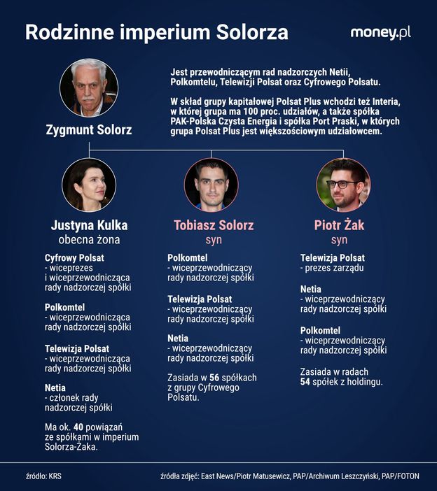 Rodzinne imperium Zygmunta Solorza. Żona w 40 spółkach, synowie - w ...