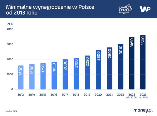 Polska a unijna płaca minimalna. Co zmieni rząd - Money.pl