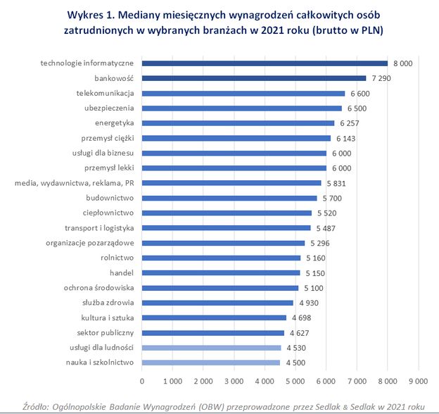 oto-najlepiej-i-najgorzej-op-acane-zawody-zobacz-gdzie-zarabia-si