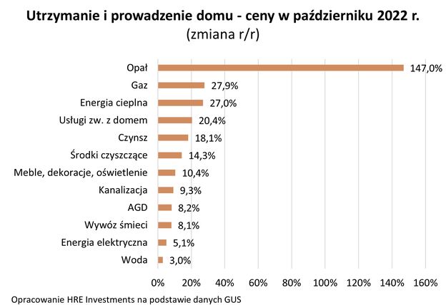 Inflacja. Rekordowy wzrost kosztów utrzymania mieszkania. "Część ...