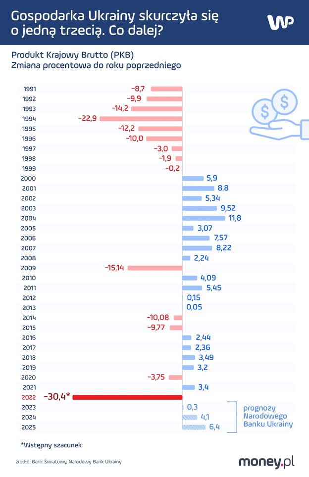 Gospodarka Rosji i gospodarka Ukrainy. Prognozy na rok 2023 - Money.pl