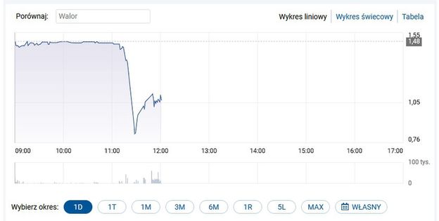 Rafako zamierza złożyć wniosek o ogłoszenie upadłości. Kurs akcji załamał się - Money.pl