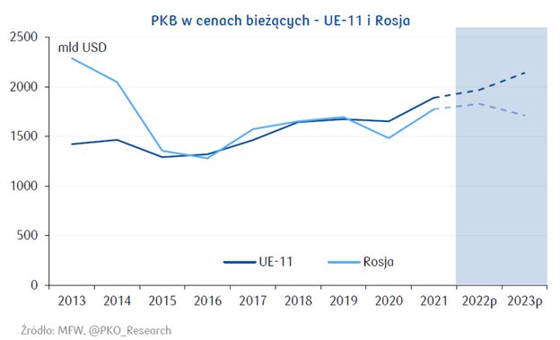 PKB Rosji i krajów wschodniej flanki NATO. Porównanie statystyk - Money.pl
