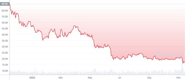 Upadek giełdy FTX. Czy rynek kryptowalut się podźwignie? - Money.pl