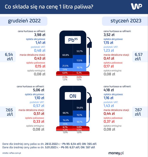 Ceny paliw: za co płacimy w cenie litra benzyny i diesla w 2023 roku ...