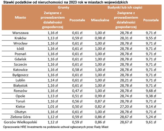 Rosną podatki za nieruchomości. Tyle zapłacisz w 2023 roku - Money.pl