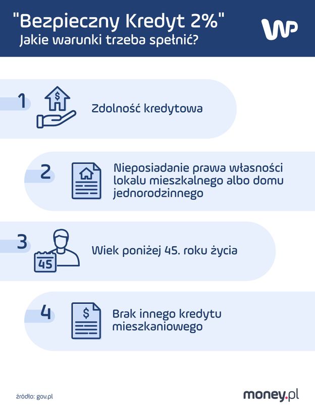 Bezpieczny Kredyt 2 proc. Wady i zalety rządowej propozycji - Money.pl