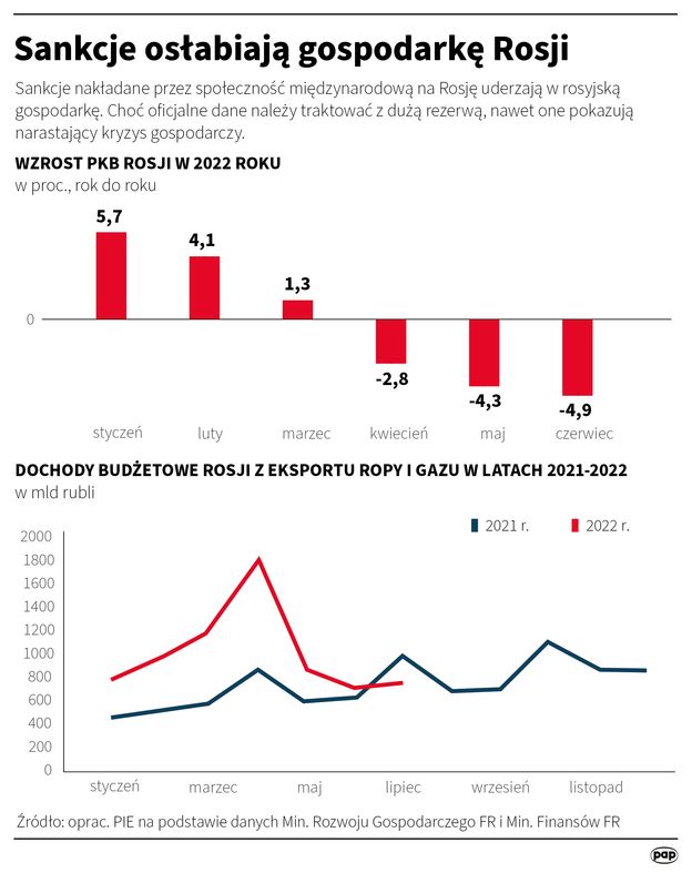 Gospodarka Rosji w trybie wojennym. Iwona Wiśniewska z OSW komentuje ...