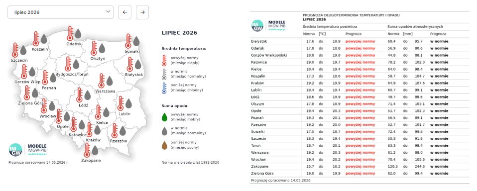 Gorąc wleje się do Polski? Są prognozy IMGW na lato