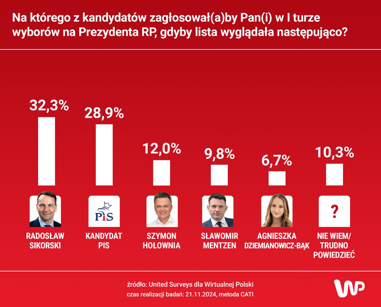 Rafał Trzaskowski kontra Radosław Sikorski. Mamy najnowszy sondaż prezydencki