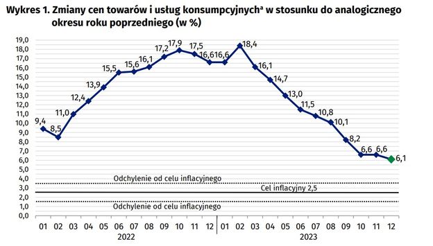 Ostatnie dane o inflacji w 2023 r. Wszystko jasne - Money.pl