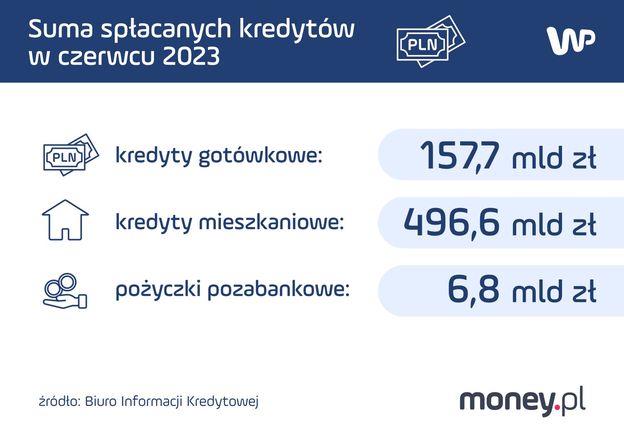 Polacy ruszają do sądów po darmowy kredyt. Problem narasta - Money.pl