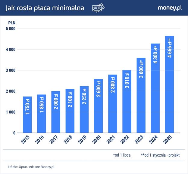 Płaca minimalna w górę. Jest propozycja na 2026 rok - Money.pl