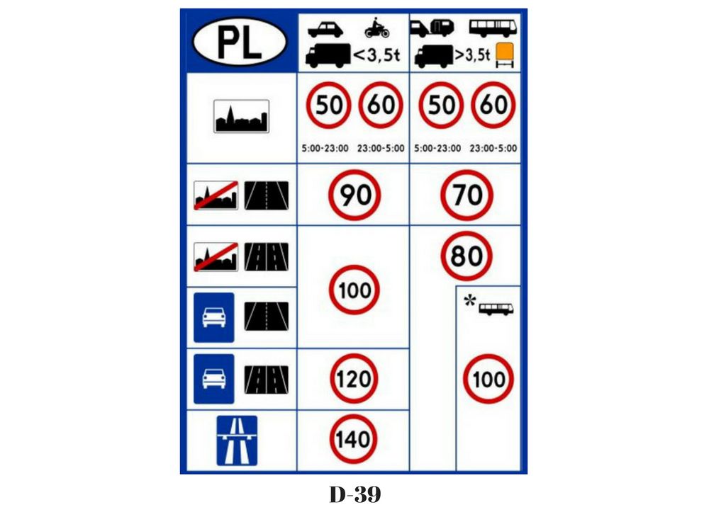 Znaki informacyjne (typ D) z opisem