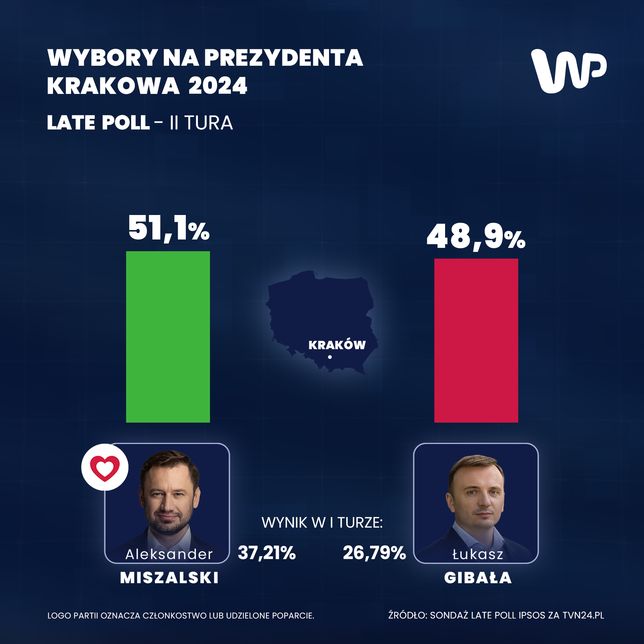 Wyniki II tury w Krakowie. Jest badanie late poll - WP Wiadomości