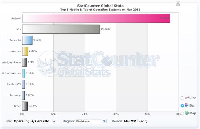 Które mobilne systemy operacyjne są najpopularniejsze w Polsce i na ...