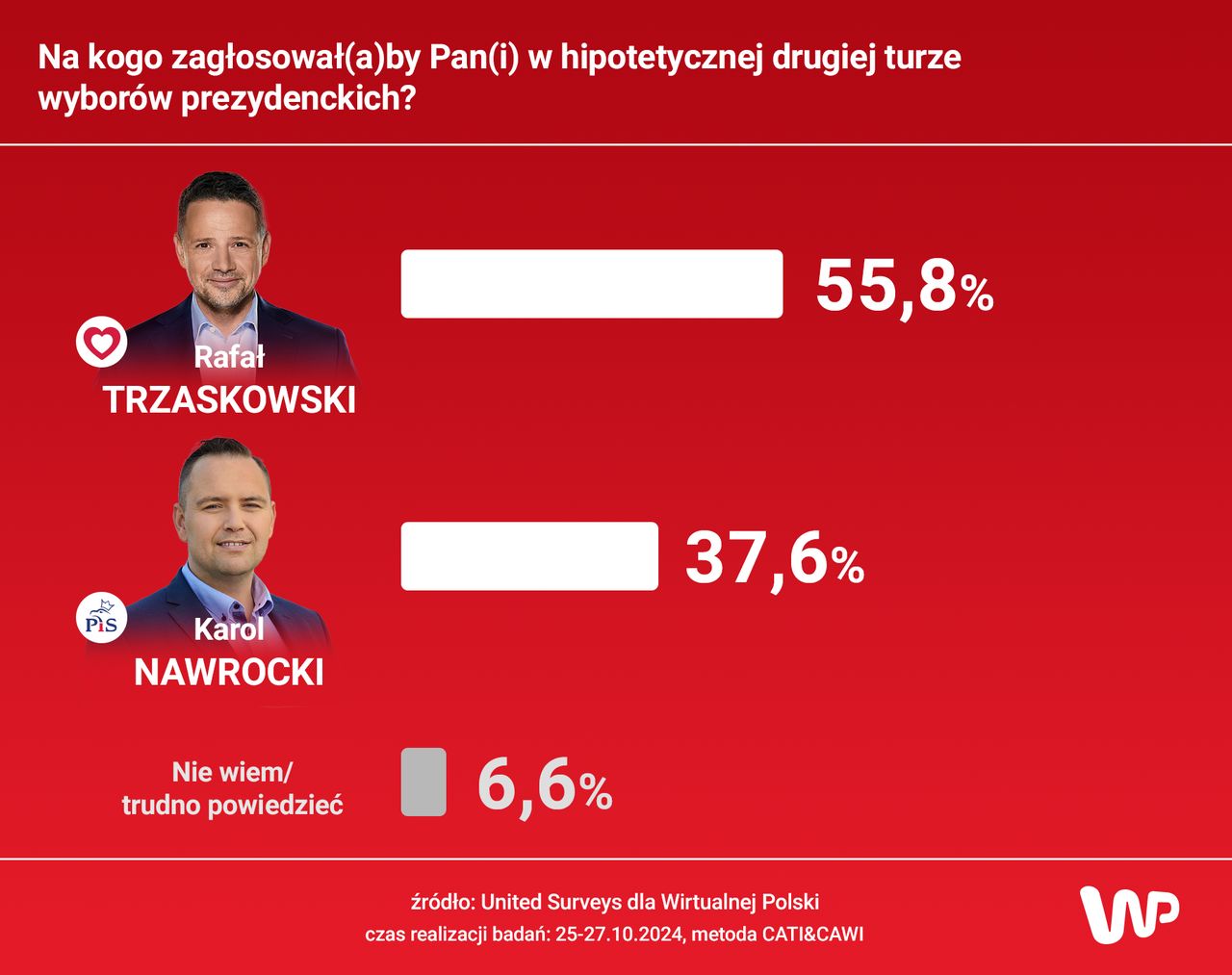 Trzy warianty II tury wyborów prezydenckich. Mamy wyniki sondażu