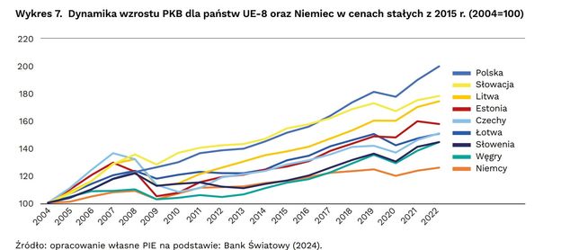 Polska w Unii Europejskiej skorzystała najbardziej. Tak wzrosło PKB - Money.pl