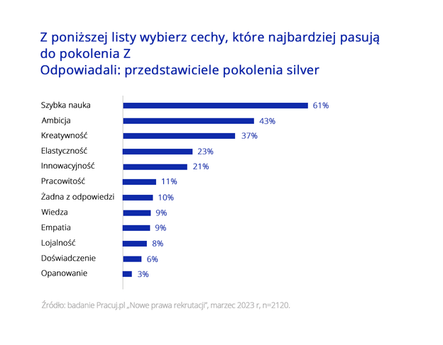 Kto ciężej pracuje? Kto szybciej realizuje obowiązki? Wyniki najnowszego badania Pracuj.pl ...