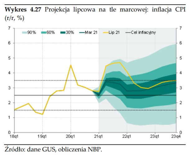 Raport o inflacji. NBP podał prognozy wzrostu cen - Money.pl